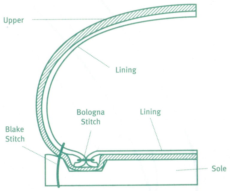 Shoe Construction Methods: Goodyear Welt, Blake, Cemented